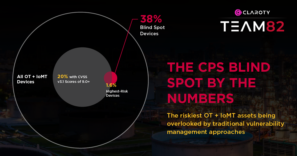 Understanding the Riskiest Exposures in Cyber-Physical Systems | Claroty