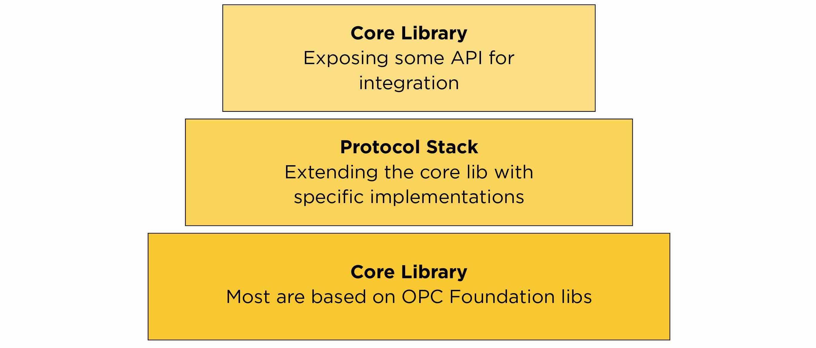OPC UA Deep Dive Series (Part 4): Targeting Core OPC UA Components | Claroty