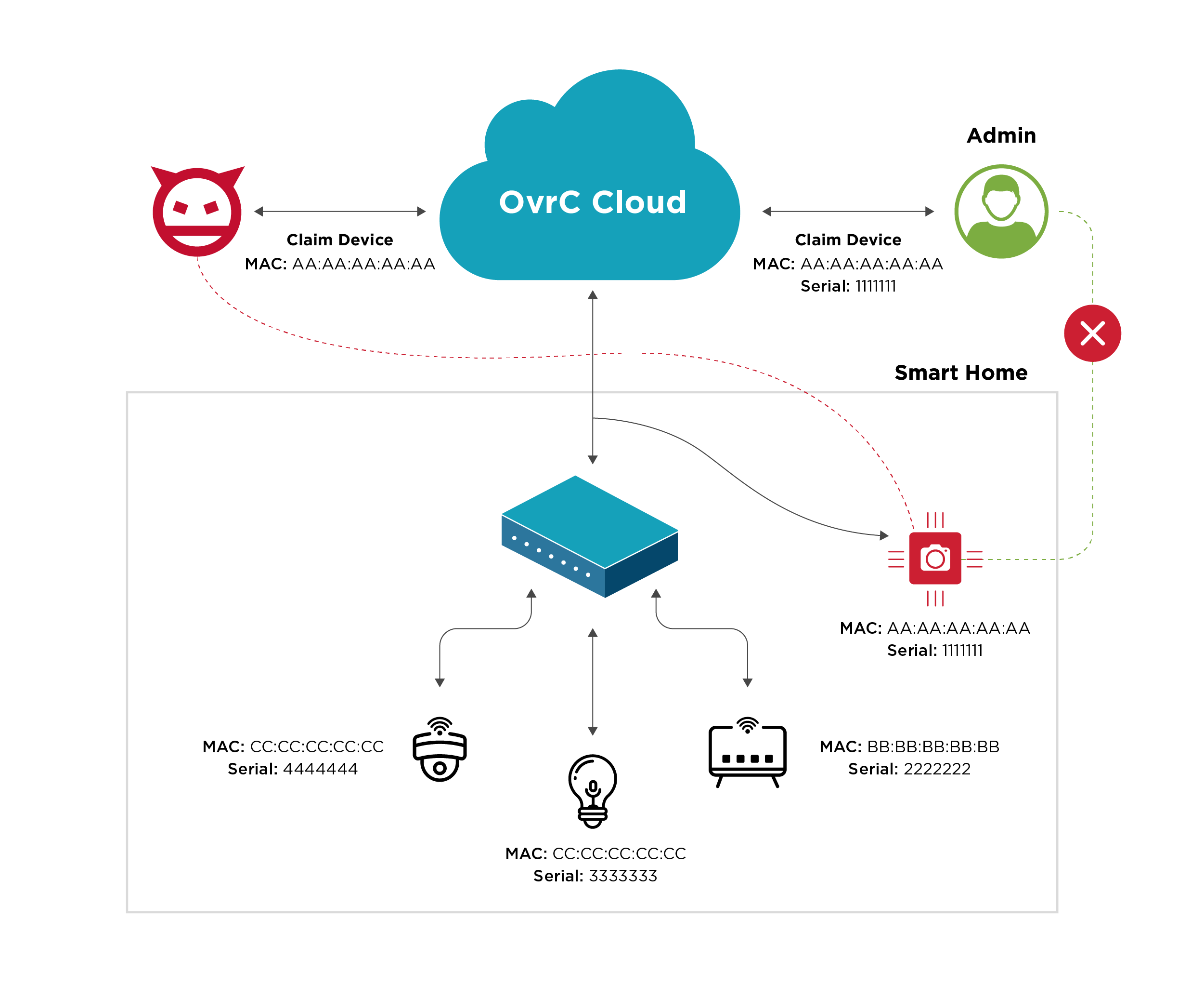 The Problem with IoT Cloud-Connectivity and How it Exposed All OvrC Devices to Hijacking | Claroty